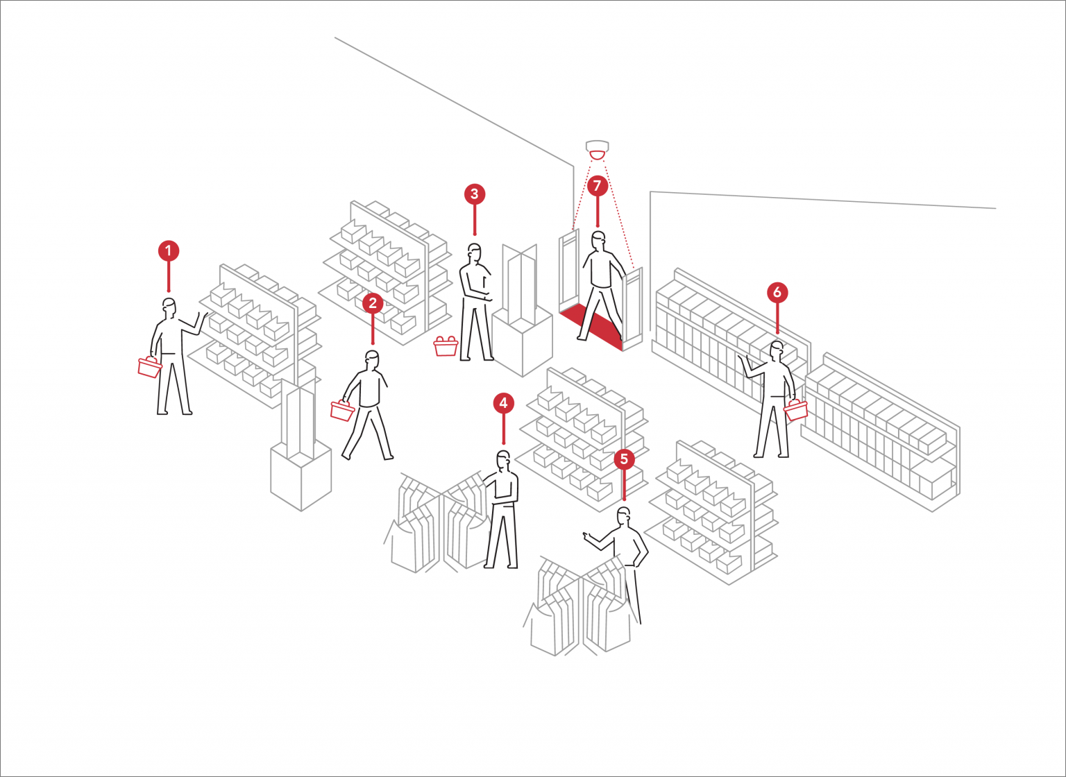 Importance of People Counting System in Retail and Grocery